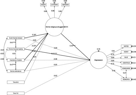 Path Diagram Of Structural Regression Model With Specification Of Download Scientific Diagram