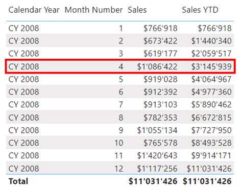 The Ultimate Guide To Date Table Relationships Understand Relationships With A Date Column An