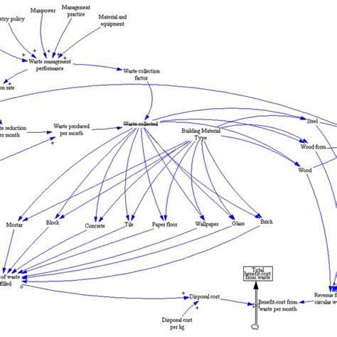 Stock And Flow Diagram Download Scientific Diagram