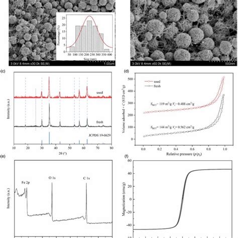 Sem Images A B Size Distribution Of Fe 3 O 4 A Inset Xrd Download Scientific Diagram