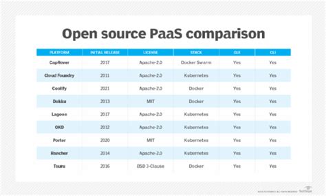 9 Open Source Paas Options Developers Should Know In 2025 Techtarget