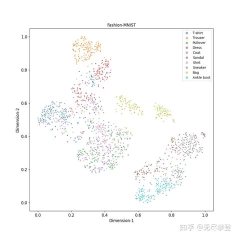 动手学深度学习 进阶 34 自编码autoencoder 知乎
