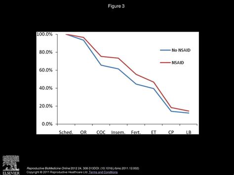 Short Term Low Dose Non Steroidal Anti Inflammatory Drug Application Diminishes Premature