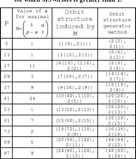 Table 2 From A Methodology For Designing Multidimensional Symmetric Ffts With Prime Edge Length