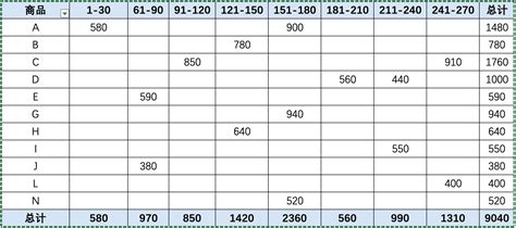 数据透视表，进销存库龄自动分段统计，你会么？ 正数办公