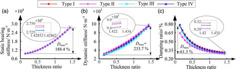 Effects Of Thickness Ratios Of The Copper Coil To The Mre Layer On A