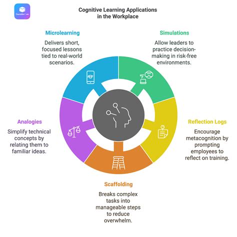 11 Cognitive Learning Theory Examples For Smarter Workplace Learning 2025 Coursebox AI