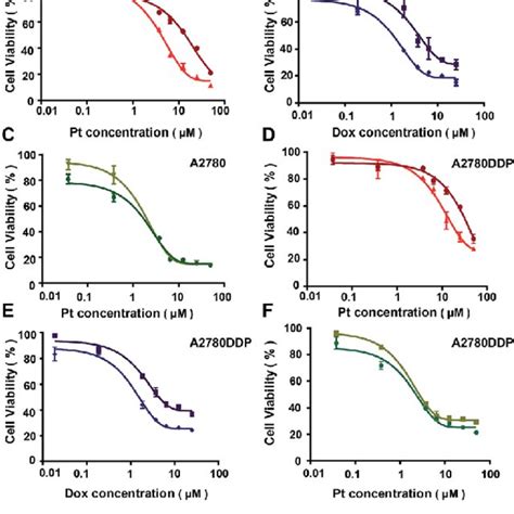 In Vitro Evaluation Of Anticancer Activity Of Nanoparticles The