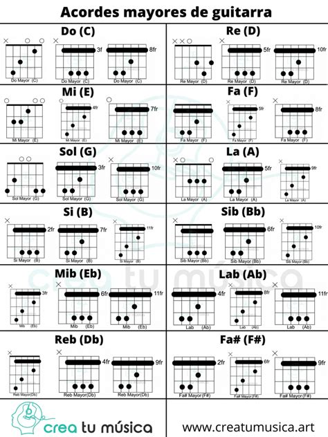 Acordes Mayores De Guitarra Pdf Acordes En 3 Posiciones Sheet