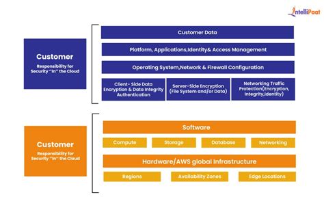 What Is The Aws Shared Responsibility Model The Cloud Security