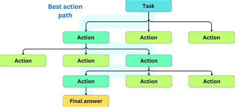 Implementing A Language Agent Tree Search With Langgraph Vs Burr
