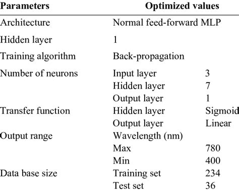 Ann Optimized Parameters Download Table