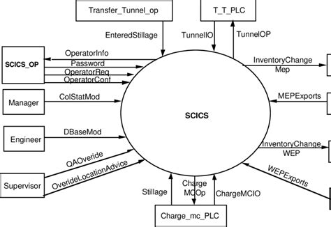Scics Context Diagram Download Scientific Diagram