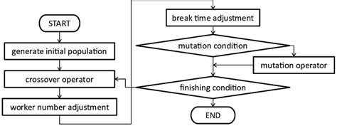Optimization Flow Of The Cooperative Ga For The Scheduling Of The