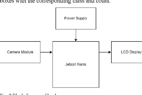 Figure 2 From Classification And Counting Of Ships Using Yolov5 Algorithm Semantic Scholar