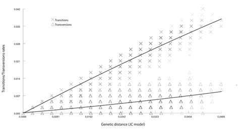 Plot Of Transition Transversion Rates Vs Genetic Distance Of The Hvr 1 Download Scientific