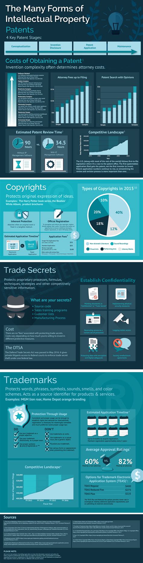 Understanding The Many Forms Of IP Protection INFOGRAPHIC