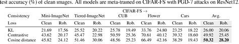 Table 9 From Learning Transferable Adversarial Robust Representations Via Multi View Consistency