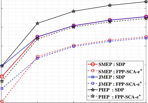 Total Transmit Power Versus The Sinr Demands At The Users With Sdp And Download Scientific