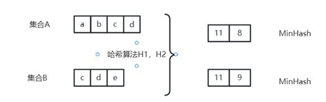 基于minhash的相似性算法 每天进步一点点