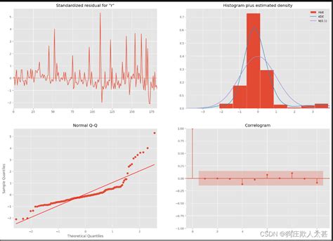 利用ARIMA预测亚马逊商品排名 arima mape CSDN博客