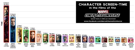 Characters Screen Time In The Mcu Screen Time Marvel