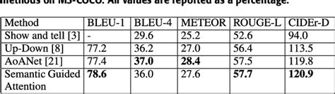 Figure 1 From Semantic Representations With Attention Networks For Boosting Image Captioning