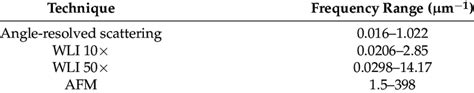 Frequency Range For Different Techniques Download Scientific Diagram