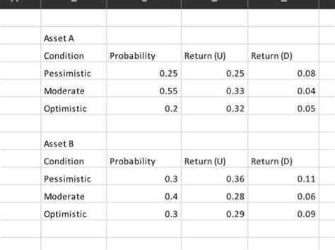 Solved Based On The Returns On Two Different Assets A And B