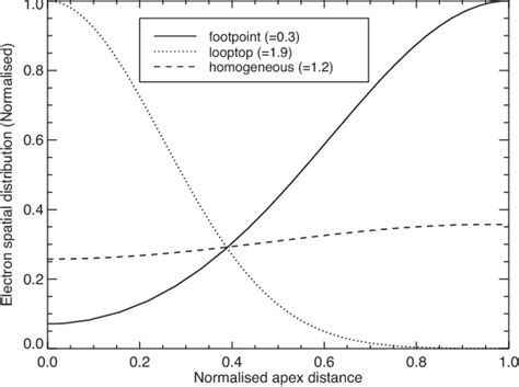 Figure 1 From Flare Parameters Inferred From A 3d Loop Model Data Base