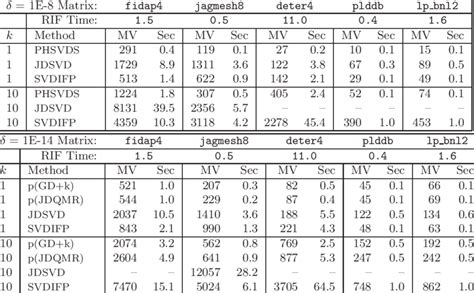 5 Seeking 1 And 10 Smallest Singular Triplets With Rif Droptol 1e 3