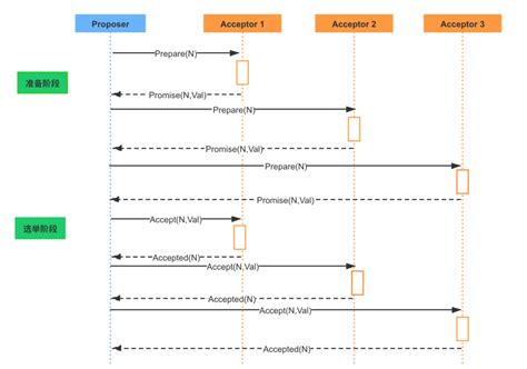 Paxos如此简单？ 腾讯云开发者社区 腾讯云