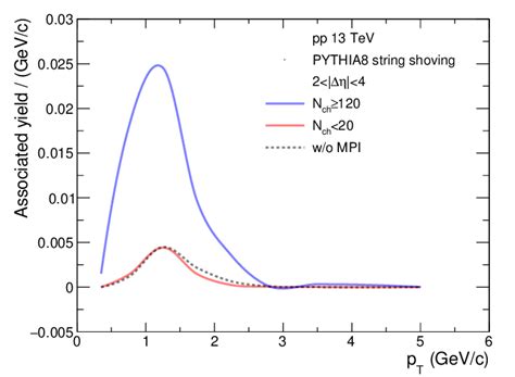 Associated Yields Of Long Range Near Side Correlations As A Function Of Download Scientific