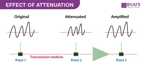 Communication Systems Block Diagram Types Elements Definitions