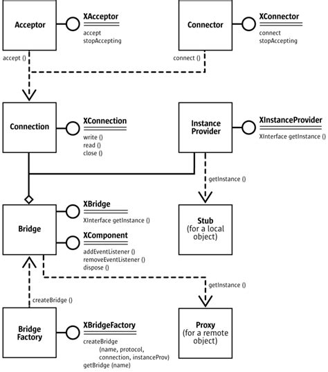 Creating The Bridge Apache Openoffice Wiki