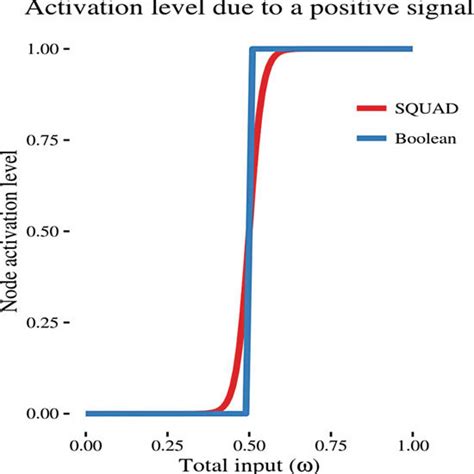Discrete Versus Continuous Models Response To A Positive Input In A Download Scientific