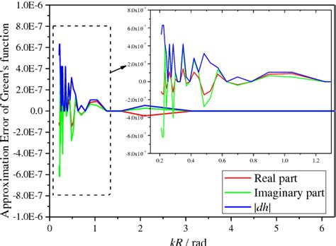 Figure 7 From An Interpolation Scheme For Green S Function And Its