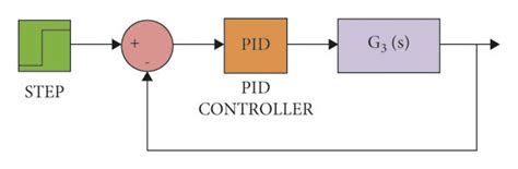 simulink of the pid controller for transfer function g3 s download scientific diagram