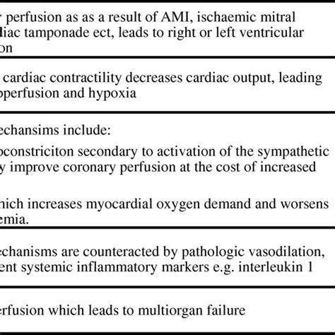The Pathophysiological Effects Of Cardiogenic Shock Download