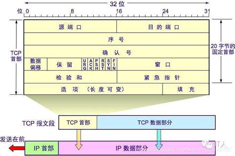 Tcp报文头详解tcp协议头部包含的字段 Csdn博客