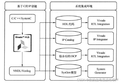 《基于fpga的数字信号处理 》第二章跨越鸿沟从算法到硬件实现fpga数字信号处理 Csdn博客 《基于fpga的数字信号处理 》第二章跨越鸿沟从算法到硬件实现fpga数字信号处理 Csdn博客