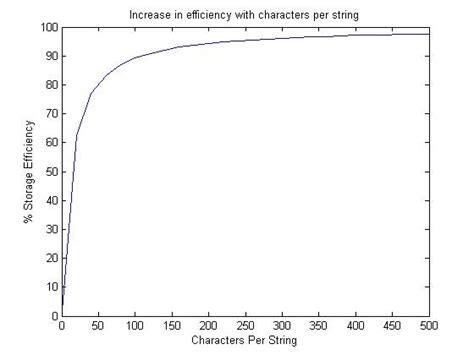 Niravs Contemplations Optimizing String Memory Footprint In Java Part 1