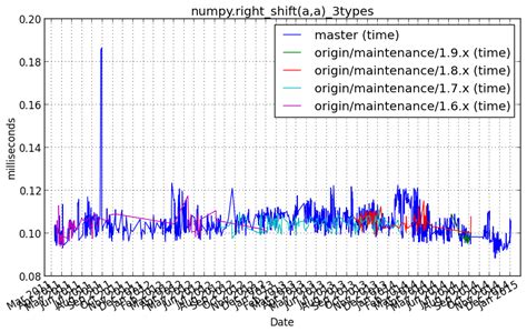 Vb Ufunc — Vbench Performance Benchmarks For Numpy