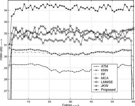 Figure 3 From Bayesian Algorithm For Video Noise Reduction In The Wavelet Domain Semantic Scholar
