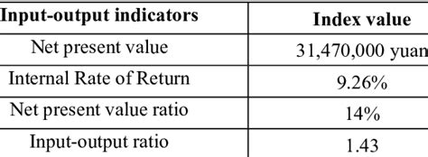 calculation results of input output indicators of x distribution download scientific diagram