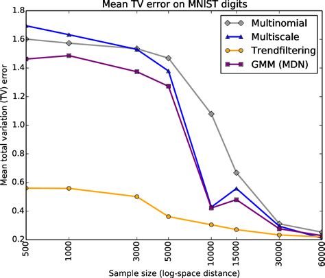 Better Conditional Density Estimation For Neural Networks