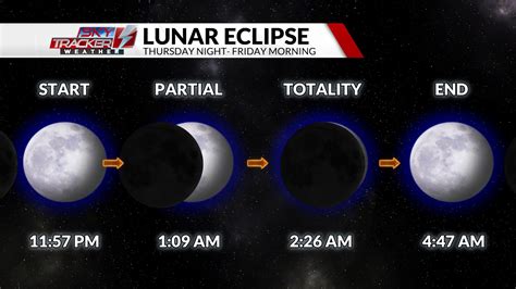 Whats The Difference Between A Lunar And Solar Eclipse