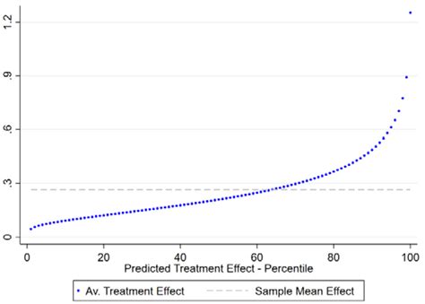 Figure B10 Job Loss Predicted Conditional Average Treatment Effects Download Scientific