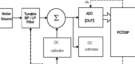 Figure 2 From Improvement Of Step Gauss Adc Stochastic Test Method Semantic Scholar