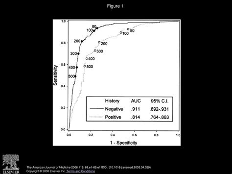Impact Of The History Of Congestive Heart Failure On The Utility Of B Type Natriuretic Peptide